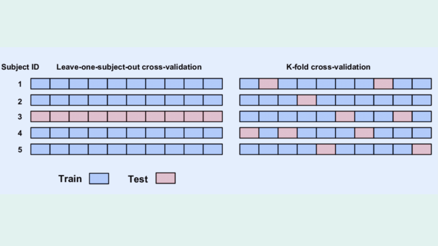 K Fold Cross Validation Vs Leave One Out Jonas Cleveland